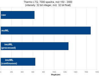 Data structure – MS Imaging